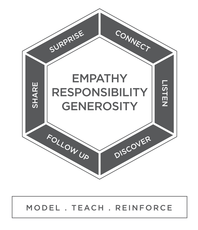 Excerpt from Leading Loyalty: Cracking the Code to Customer Devotion